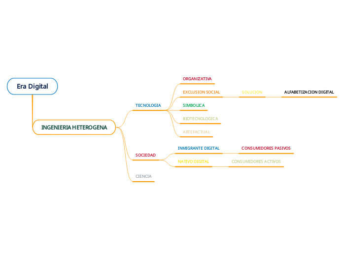 Era Digital - Mind Map